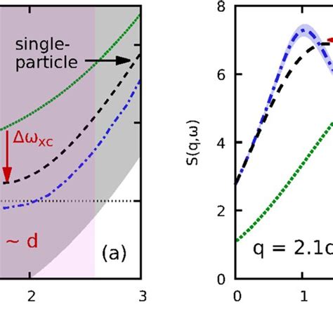Spectrum Of Density Fluctuations Of The Uniform Electron Gas Aω Q At Download Scientific