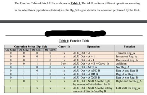 design a 32 bit alu which can perform arithmetic and