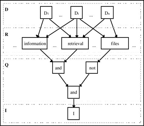 An Example Inference Network Created From The Query Information And Download Scientific