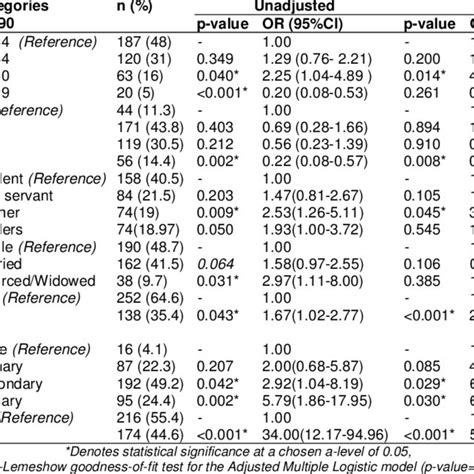 Results From Unadjusted And Adjusted Logistic Regression Analyses