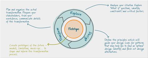 Transentis Problemsolving Technique 12 Prototyping