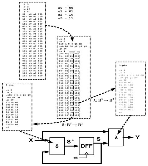 Technology Mapping Of Fsm Oriented To Lut Based Fpga