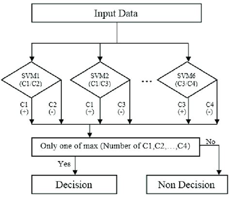 One Against One Approach Of Multi Class Svm Download Scientific Diagram