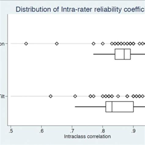 Distribution Of The Csp Rotation And Head Tilt Reliability Coefficients Download Scientific