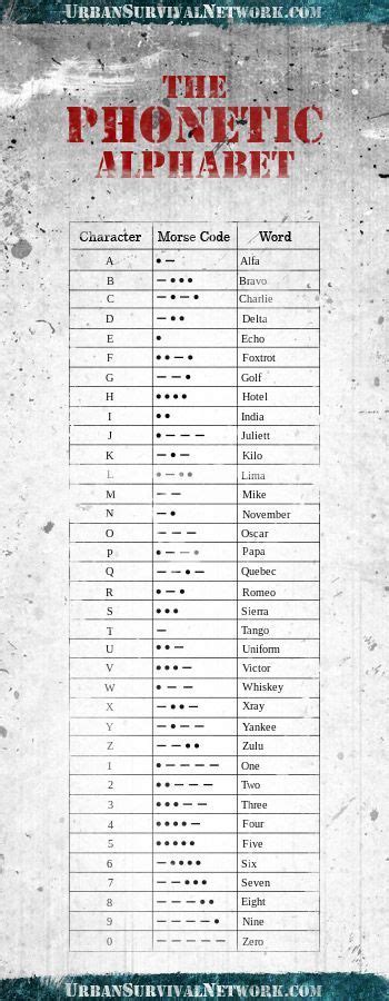 Prepper Basics Morse Code And The Phonetic Alphabet Coding Phonetic Alphabet Morse Code