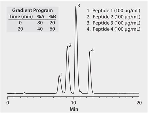 Lc Ms Analysis Of Peptides Basic On Ascentis® C18 Application For Hplc Sigma Aldrich