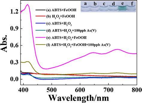 A Absorption Spectra Of Solution Under Different Conditions A Download Scientific Diagram