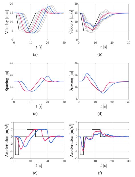 Simulation Results In Experiment B Ace Show The Velocity