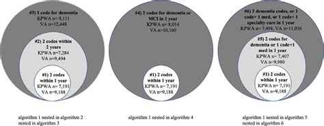 Figure 1 From Methods To Identify Dementia In The Electronic Health