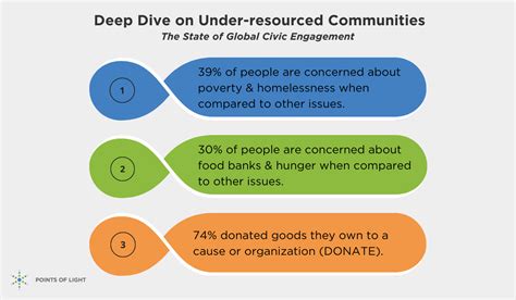 Listen And Learn From Our Research On Under Resourced Communities