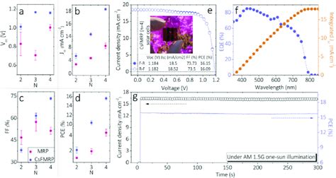 A Open Circuit Voltage V Oc B Short Circuit Current Density J Download Scientific