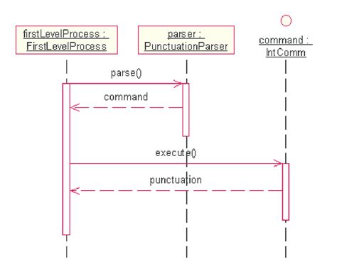 Sequence Diagram For Processing Conditional Punctuation In Case The