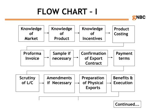 Ppt Import Export Documentation And Foreign Trade Policy Powerpoint
