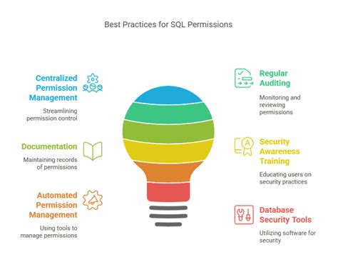 How To Use Grant And Revoke In Sql For Secure Database Access