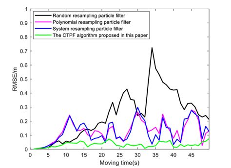 Tracking Trajectory Of Different Resampling Pf Algorithms Download