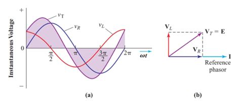Phasor Diagram And Phasor Algebra In Ac Circuits Electrical Academia