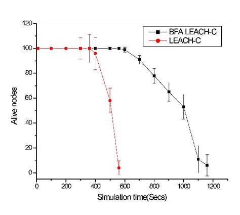 Figure I From Bacteria Foraging Algorithm Based Clustering In Wireless