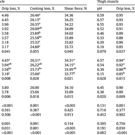Effect Of Different Dietary Levels And Sources Of Selenium On Meat Download Scientific Diagram