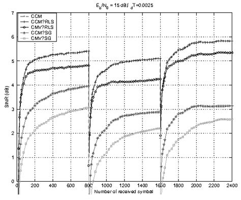 Figure 1 From Blind Adaptive Code Constrained Constant Modulus