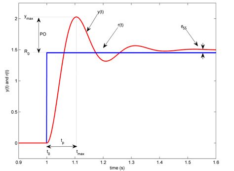 Why Does Accuracy Of Temperature Pid Controller Drop Over Time And How