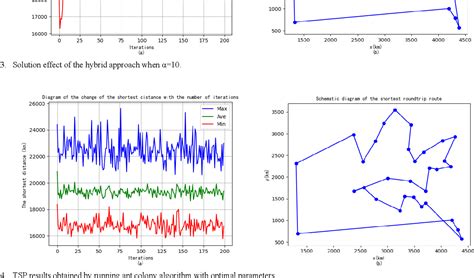 Figure 4 From A Hybrid Approach Based On Ant Colony And Firefly Algorithm For Traveling Salesman