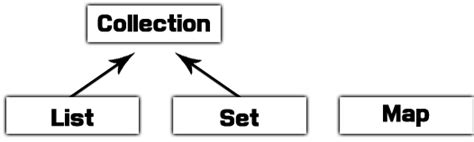 [자료구조] ① collection framework란 java