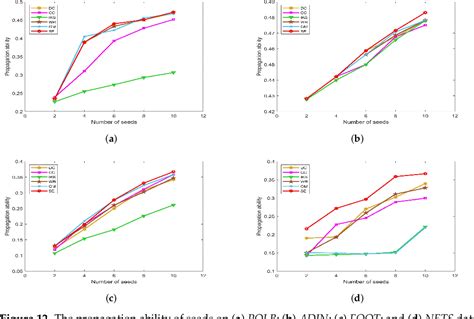 Figure 12 From The Structure Entropy Based Node Importance Ranking Method For Graph Data