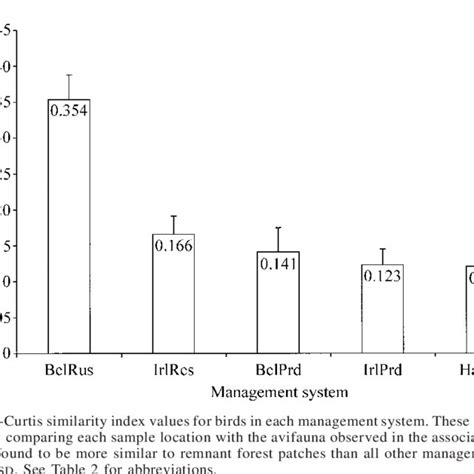 shows average bray curtis similarity values of birds for each download scientific diagram
