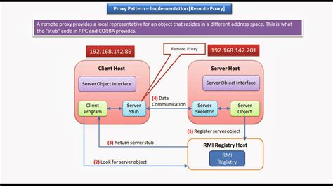 Java Ee Proxy Design Pattern Implementation Remote Proxy