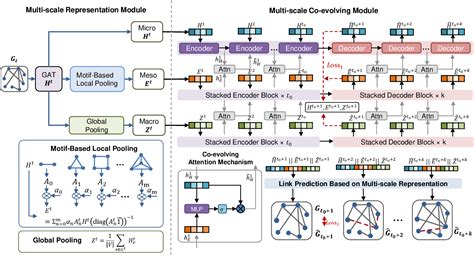 Figure 1 From An Attentional Multi Scale Co Evolving Model For Dynamic