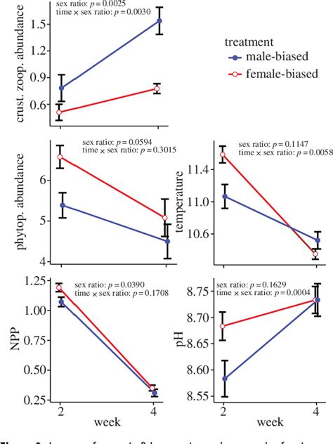 Figure From Sex Ratio Variation Shapes The Ecological Effects Of A Globally Introduced