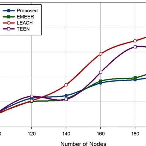 Comparing The Energy Consumption Of Different Routing Methods