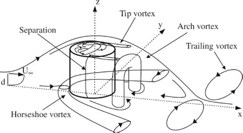 Schematic Of Time Averaged Flow Patterns Around A Wall Mounted Cylinder