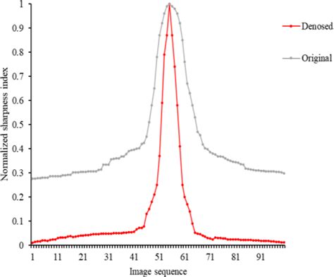 Comparison Of Sharpness Curve Using Proposed Calculation Approach Download Scientific Diagram