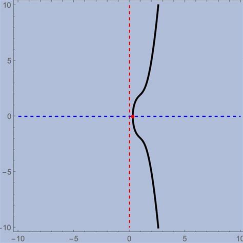 On The Left The Phase Curve Of C ∈ A On The Right The Phase Curve Of Download Scientific