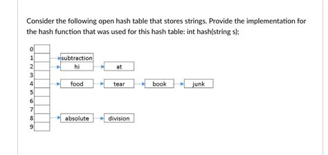 Solved Consider The Following Open Hash Table That Stores