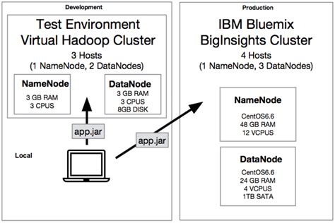 Of Apache Spark Hadoop Vagrant Virtualbox And Ibm Bluemix Services Part 4 Big Data