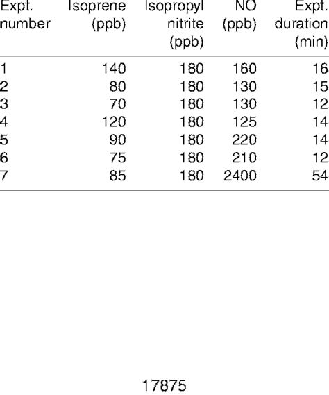Initial Conditions For IN Yield Experiments Download Table