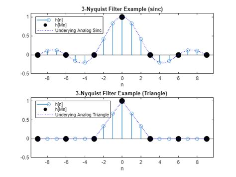 Design Of Decimators And Interpolators