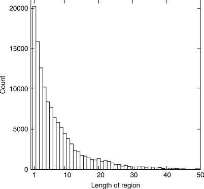 Histogram Of Missing Residues In PDB Protein Structures All Missing