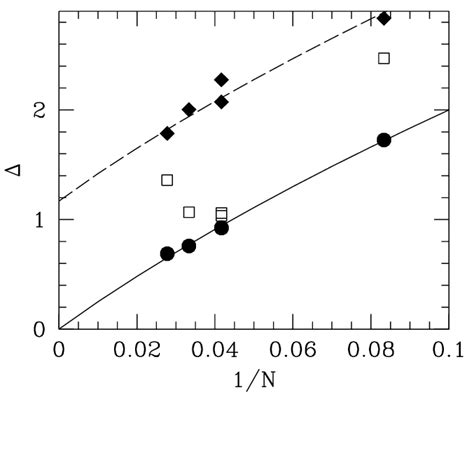 Finite Size Scaling Of Various Gaps To Excited States Black Circles Download Scientific