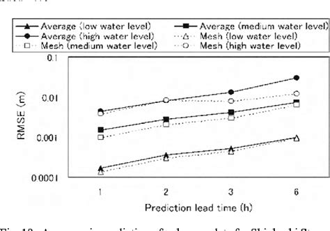 Figure 10 From Flood Forecasting Technology With Radar Derived Rainfall