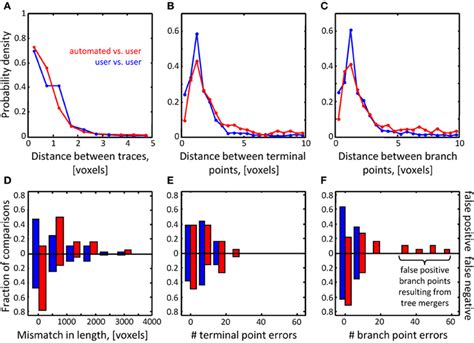 Active Learning Of Neuron Morphology For Accurate Automated Tracing Of