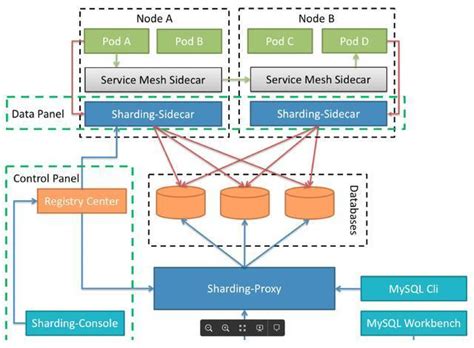 数据库中间件漫谈 知乎