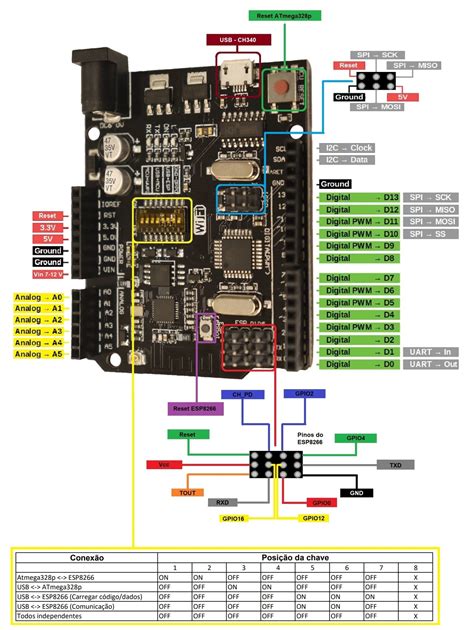 Placa De Desenvolvimento Arduino Uno Wifi Blog Eletrogate