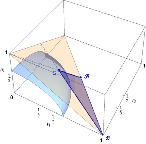 The Geometrical Meaning Of The Parameterization Of Qutrit Eigenvalues