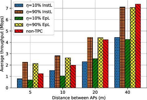 Figure 7 From A Deep Q Network Approach To Optimize Spatial Reuse In Wifi Networks Semantic