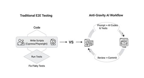 Automated E2e Testing With Anti Gravitys Ai Powered Browser Vertex