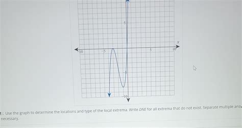 Solved Use The Graph To Determine The Locations And Type Chegg Com