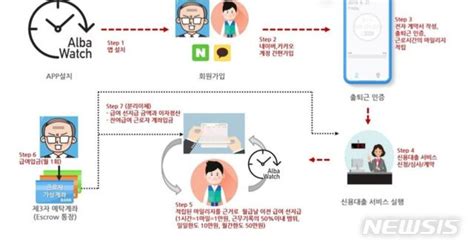 알바생 근무시간 실시간 체크혁신금융서비스 7건 지정